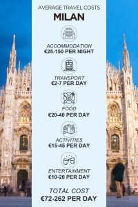 Is Milan Expensive? A Guide to Prices in Milan - The World Was Here First